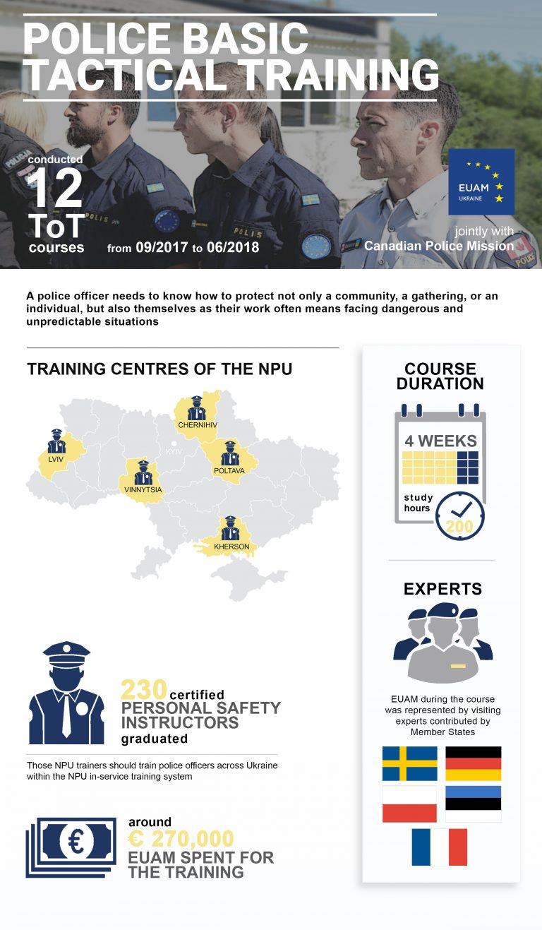 Basic tactical training completed for the NPU — EUAM Ukraine