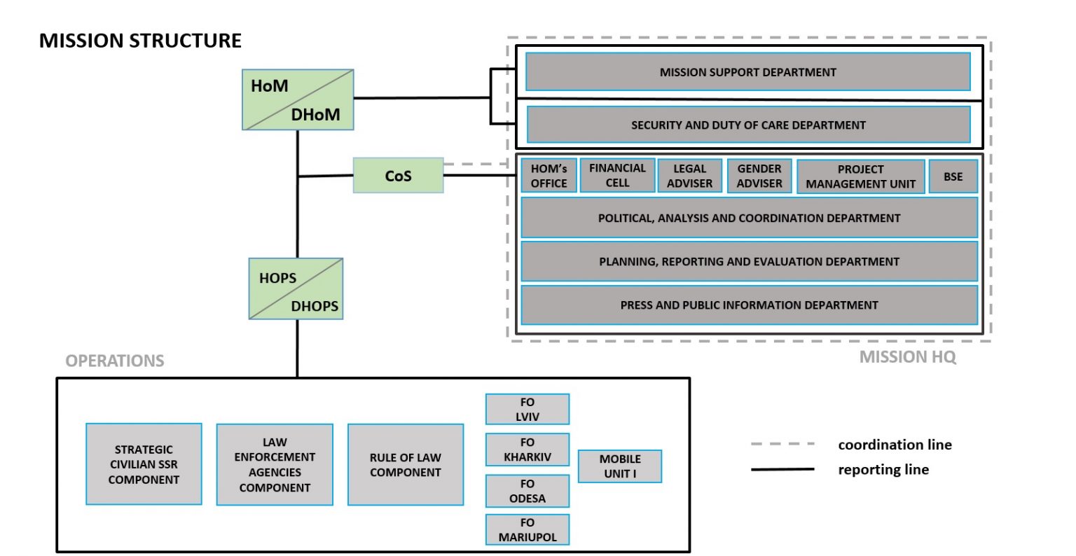 Mission organigramme — EUAM Ukraine