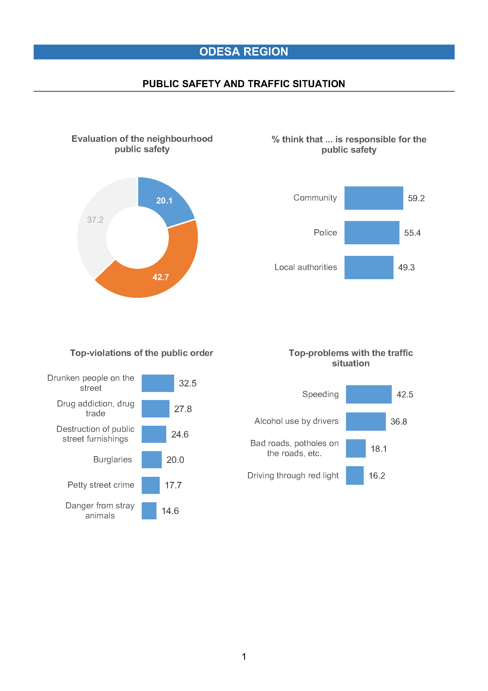 EUAM presents survey results on community safety and security for Odesa ...