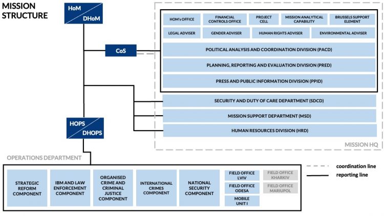Mission organigramme — EUAM Ukraine